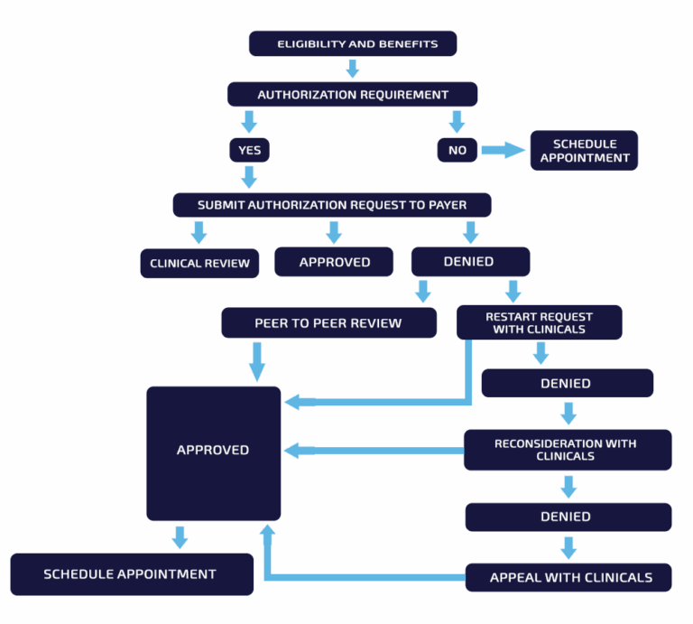 Prior Authorization (Pre-certification) - IMBS